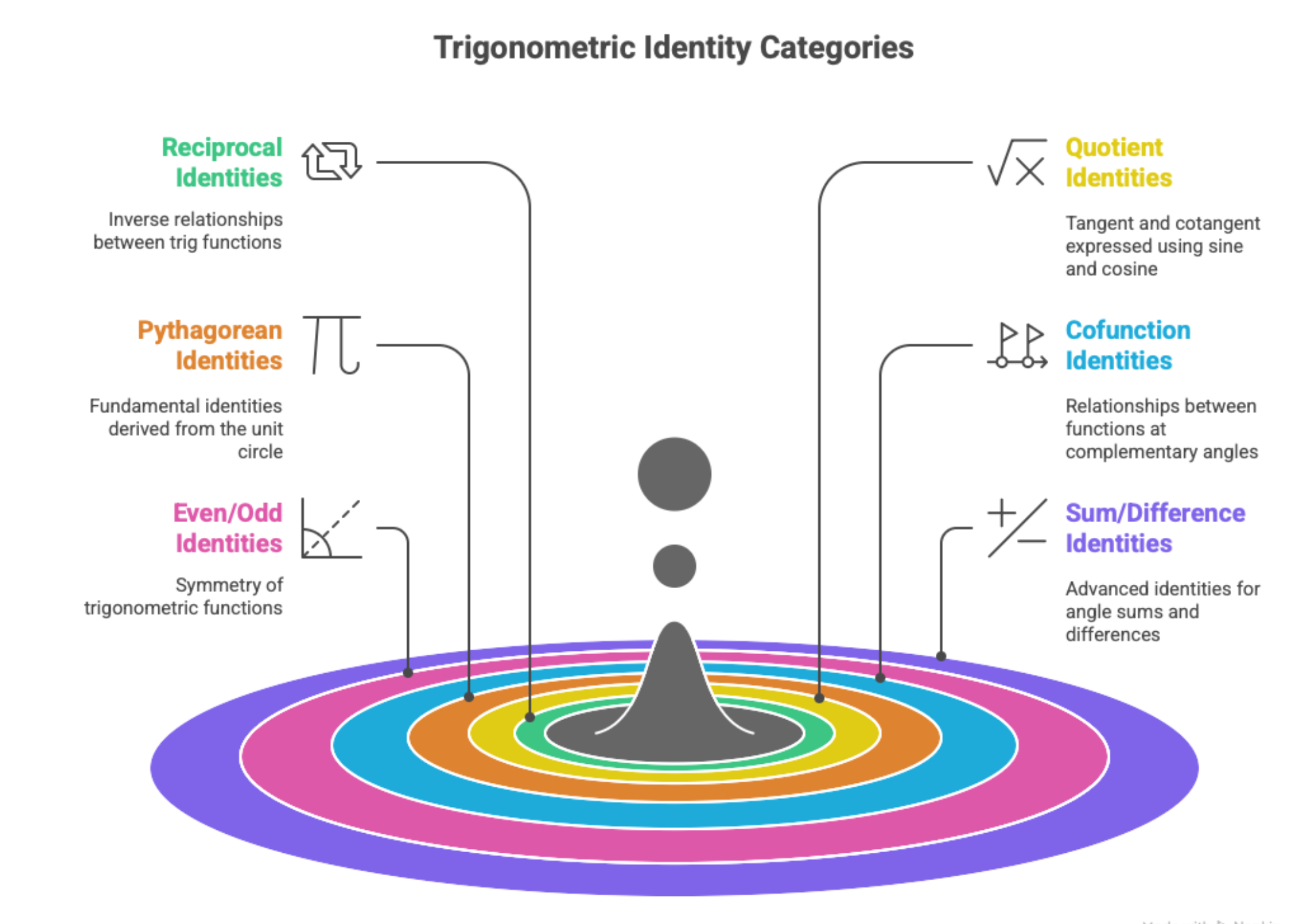 5 Easy Tricks to Learn Trigonometry Identities Faster with Mathz AI ...